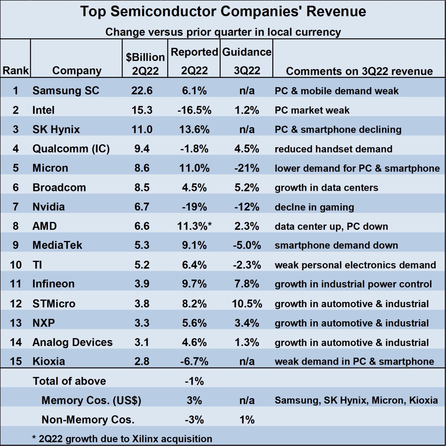 Semiconductor decline in 2023 – SC-IQ: Semiconductor Intelligence Semiconductor decline in 2023 – SC-IQ: Semiconductor Intelligence