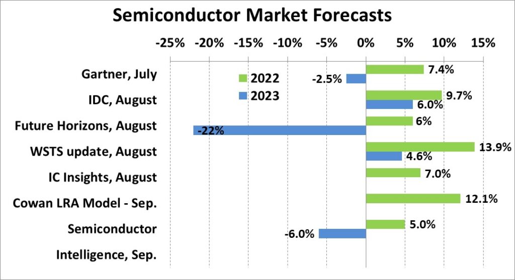 Semiconductor decline in 2023 – SC-IQ: Semiconductor Intelligence Semiconductor decline in 2023 – SC-IQ: Semiconductor Intelligence