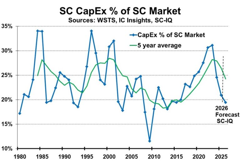 CapEx Up for Foundry, Memory – SC-IQ: Semiconductor Intelligence